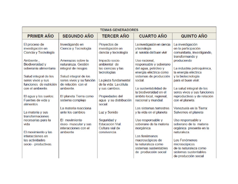 Temas Generadores CN | PDF