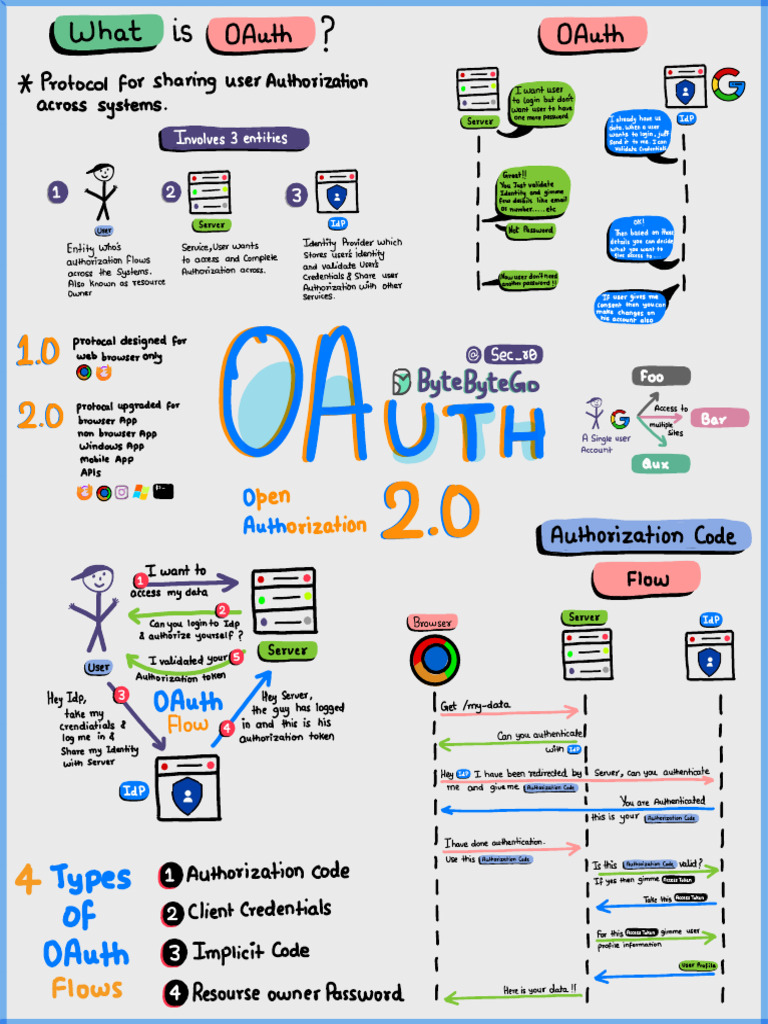 OAuth | PDF