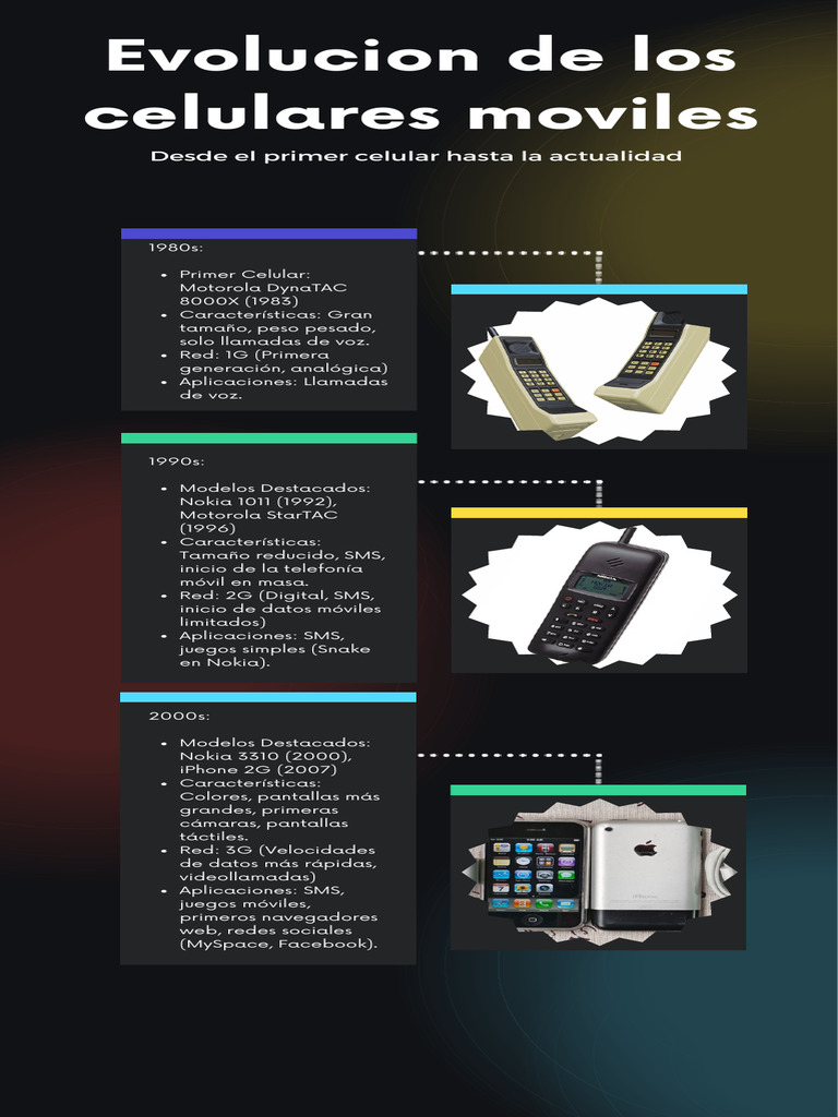 Evolucion de Los Celulares Moviles: Desde El Primer Celular Hasta La ...