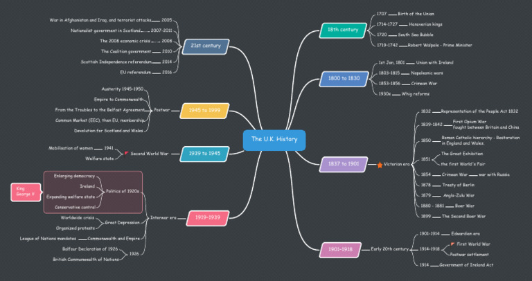 Uk History Mind Map | PDF