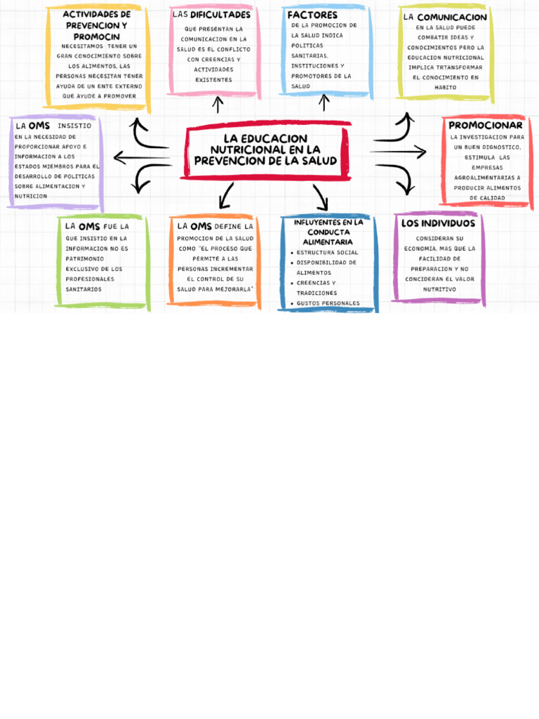 Mapa+Mental+Lluvia+de+Ideas+Doodle+Multicolor | PDF