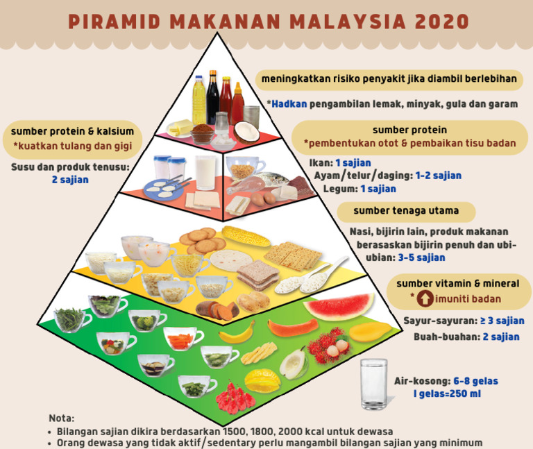 Piramid Makanan Malaysia 2020: Hadkan | PDF