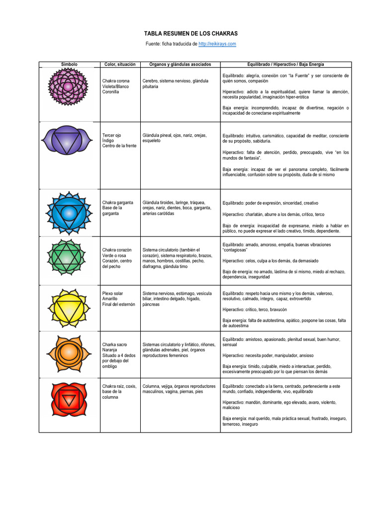Tabla de Chakras (15) (1) (1) - 1 | PDF