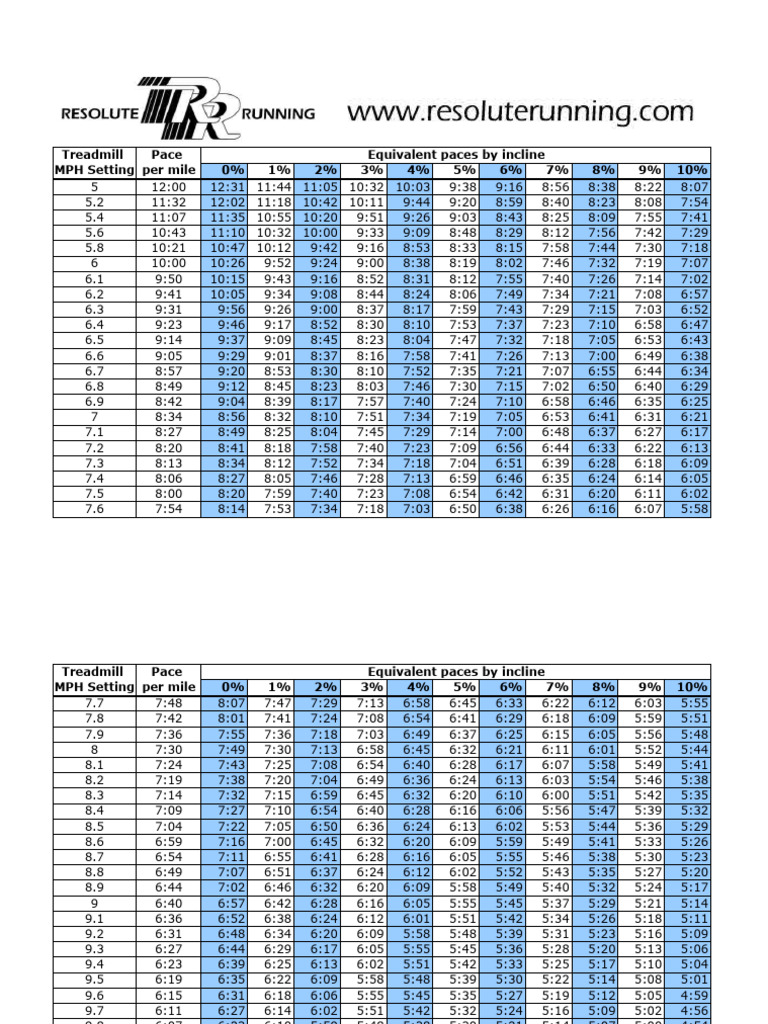 Treadmill Pace Conversion Chart | PDF