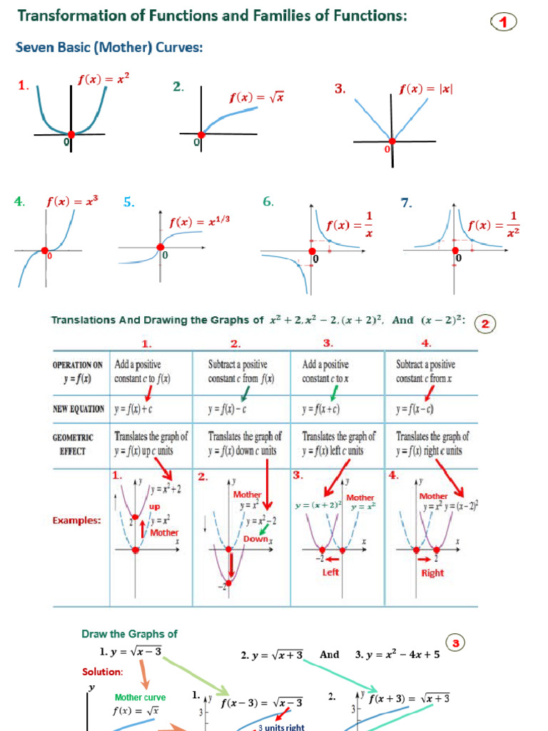 Lecture 2 0.3 Transformation of Functions and Families of Functions of ...