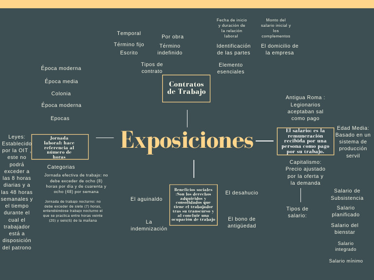 Exposiciones 3 Mapa Conceptual | PDF | Salario | Derecho laboral