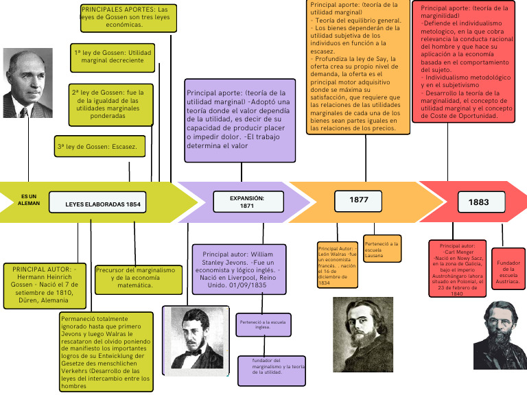 Linea de Tiempo de La Escuela Marginalista o Neoclásica | PDF ... Linea de Tiempo de La Escuela Marginalista o Neoclásica | PDF ...