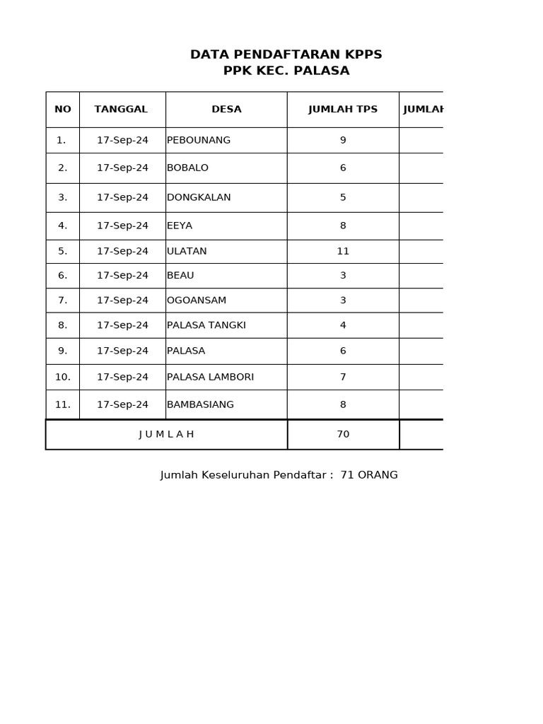 Data Penerimaan Pendaftaran KPPS Kec. Palasa | PDF