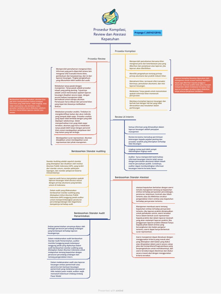 RMK Mind Map Kompilasi, Review Dan Atestasi-Prayoga C | PDF
