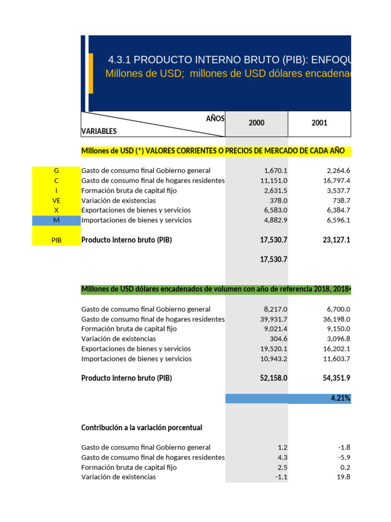 PIB Valores Corrientes $ y V.reales 2018 100 | PDF