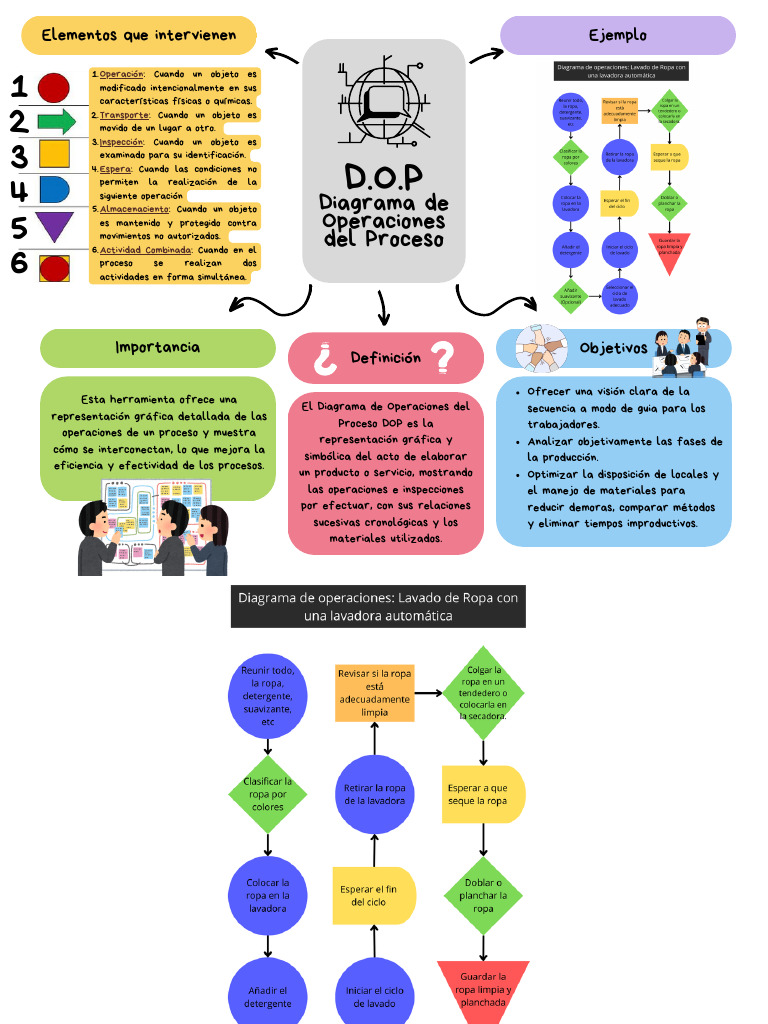 Mapa Conceptual DOP | PDF