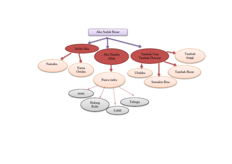 Peta Konsep Aku Sudah Besar 2023.. | PDF