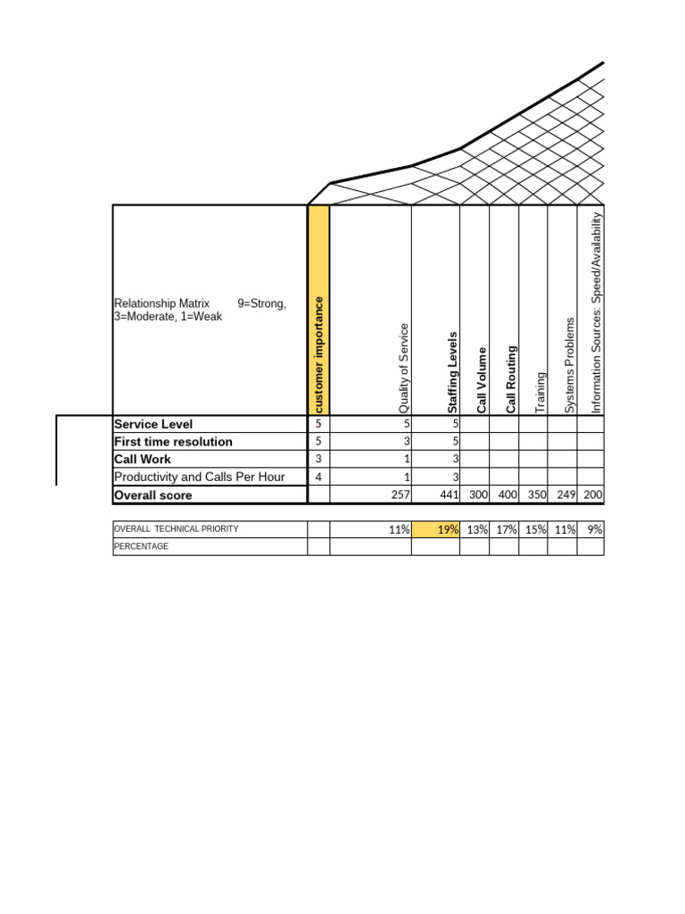 Relationship Matrix 9 Strong, 3 Moderate, 1 Weak: Service Level First ...