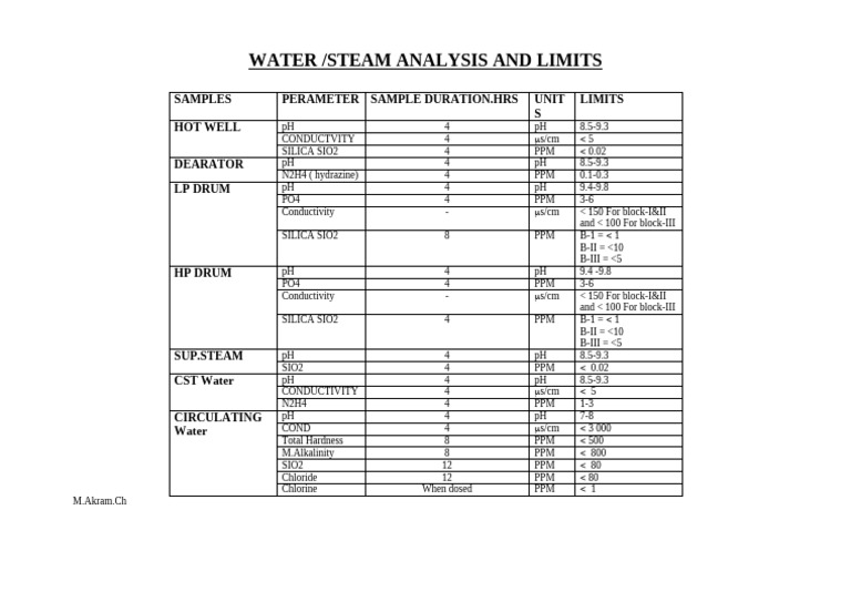 BLR Water Analysis &limits | PDF