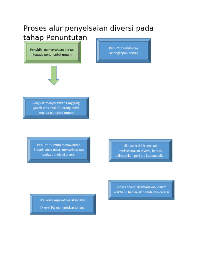 Proses Alur Penyelsaian Diversi Pada Tahap Penuntutan | PDF