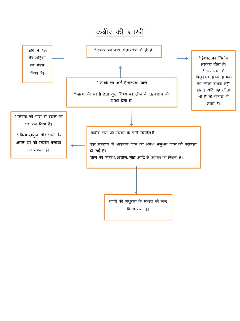 Kabir Ki Sakhi | PDF