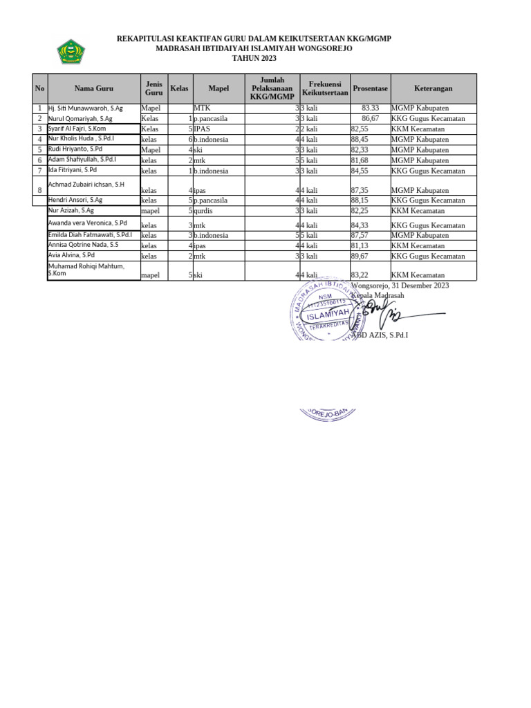 B.2 Keaktifan Guru Di KKG - MGMP | PDF