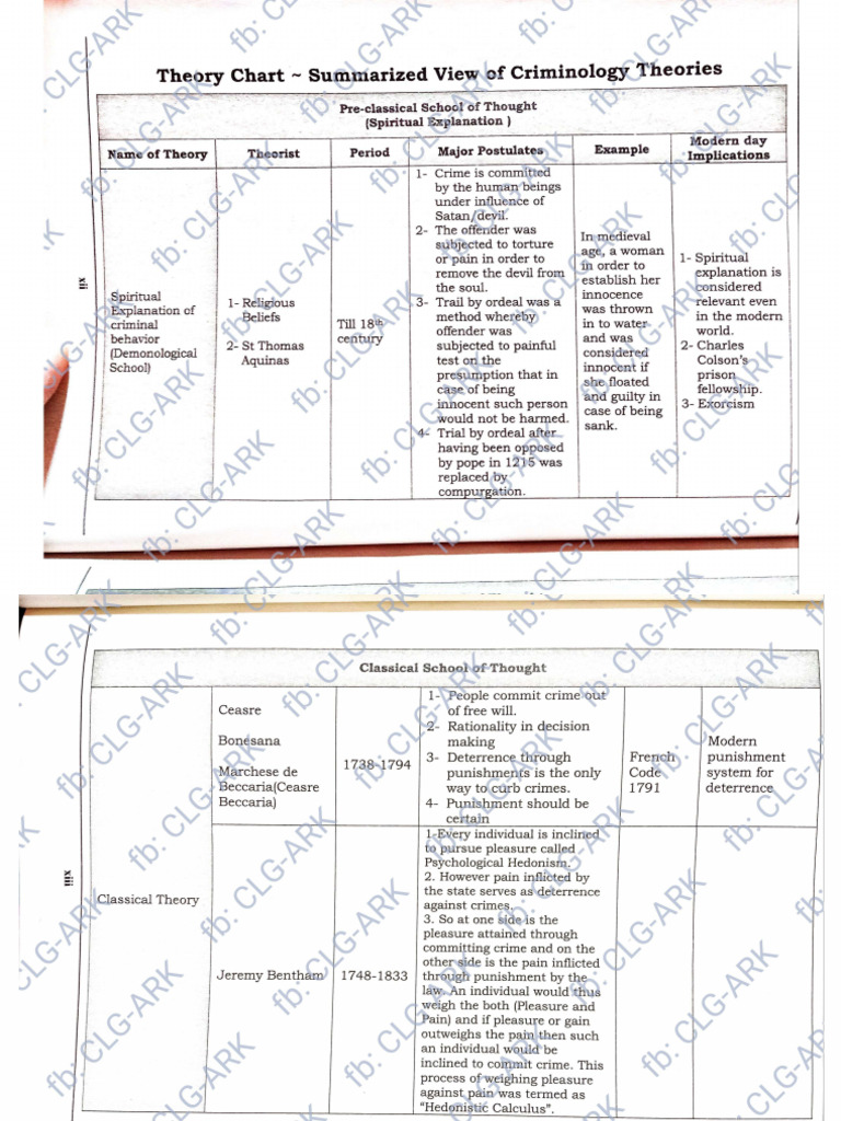 Criminology Theories Chart | PDF