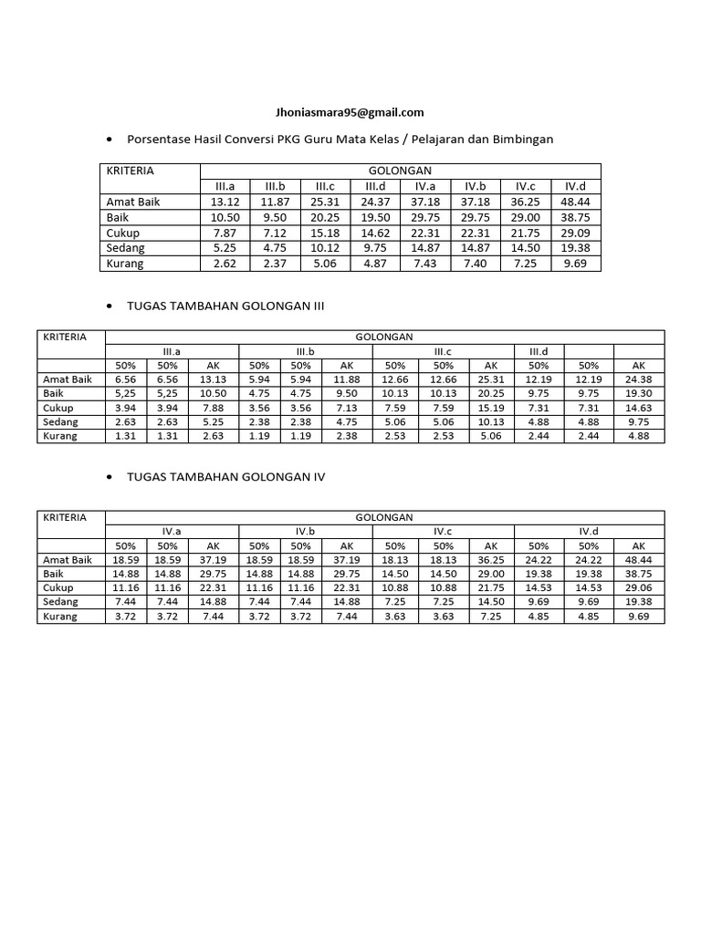 Porsentase Conversi PKG New | PDF