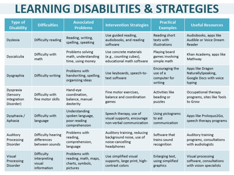 Learning Disabilities Strategies | PDF