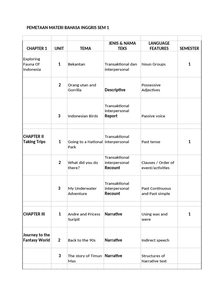 Pemetaan Materi Sem 1 & 2 | PDF