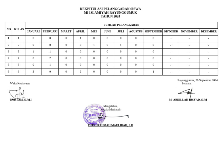 Rekapitulasi Daftar Pelanggaran Tata Tertib 2024 | PDF