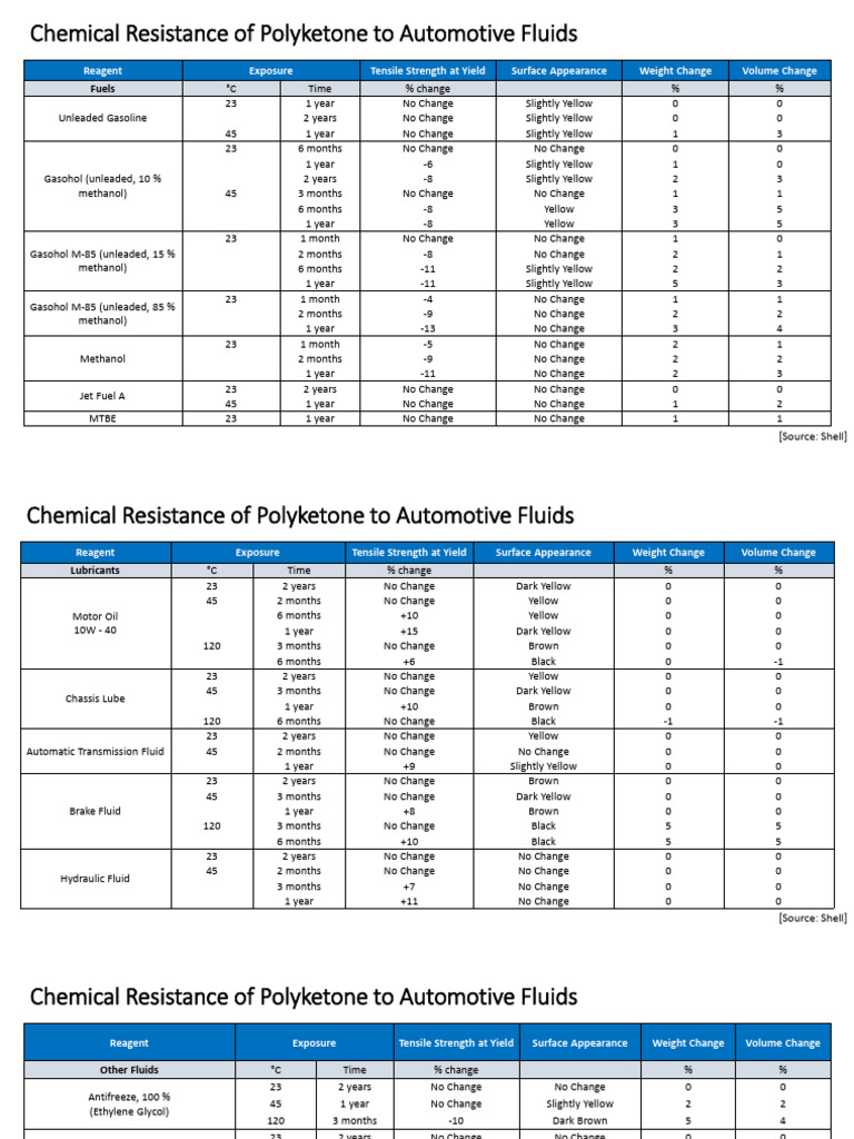Chemical Resistance of Polyketone To Automotive Fluids | PDF | Chemical ...