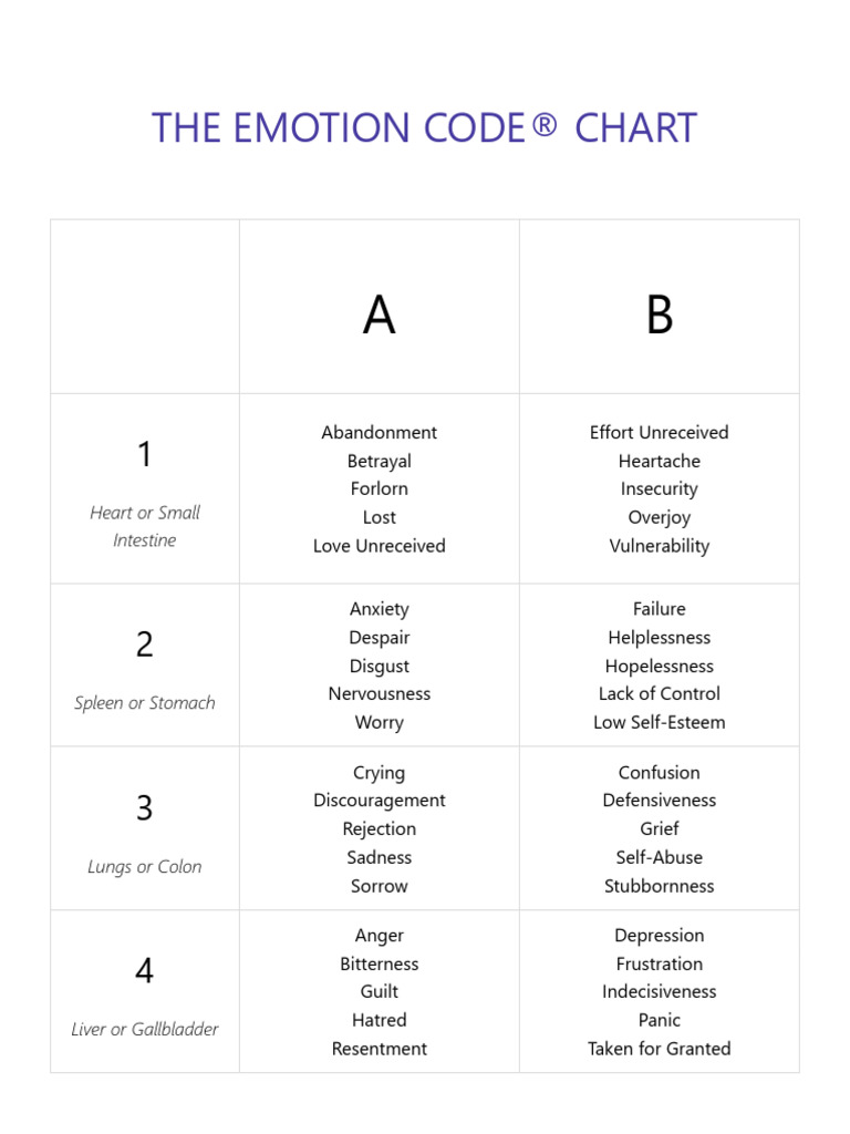 the-emotion-code-chart | PDF