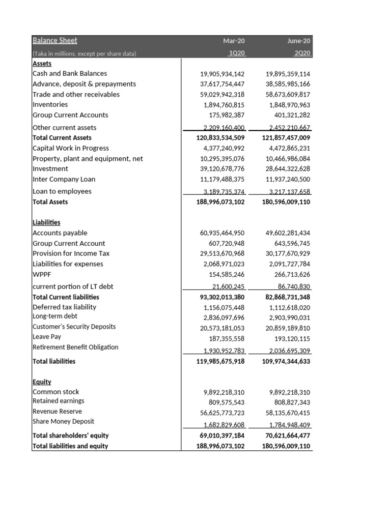 Balance Sheet: (Taka in Millions, Except Per Share Data) | PDF