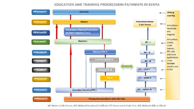Knqa Progression Pathways in Kenya | PDF