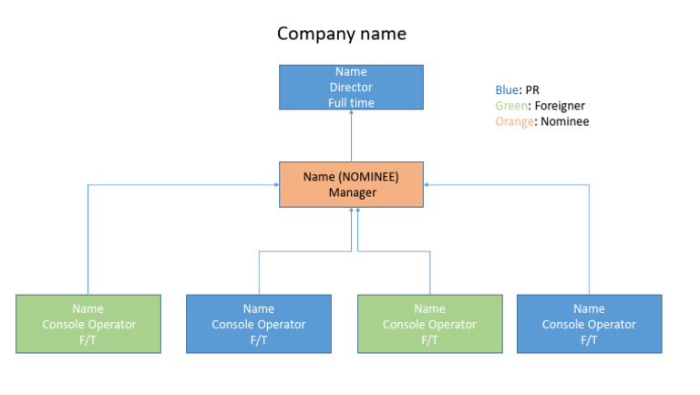 Org Chart Sample | PDF