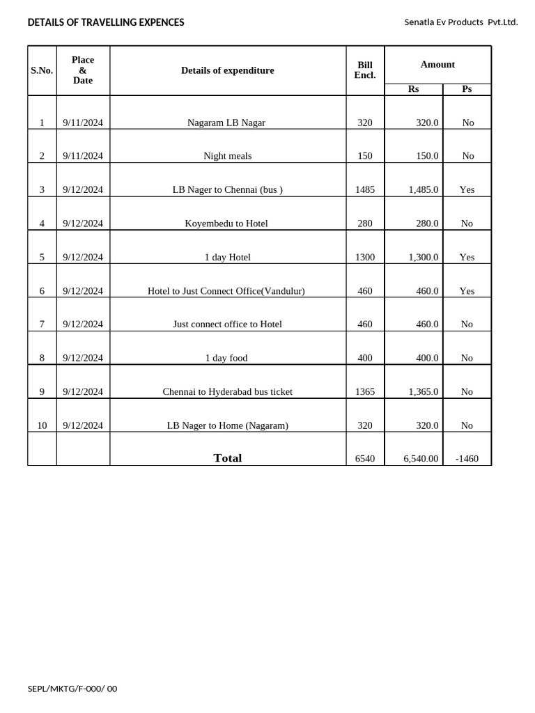 Tour Detailed Expenses Mahesh | PDF