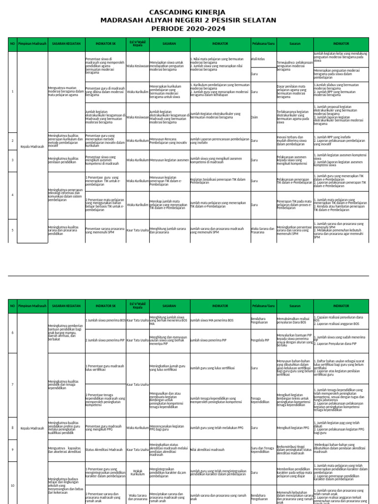 Cascading MAN 2 Pesisir Selatan 309250 | PDF