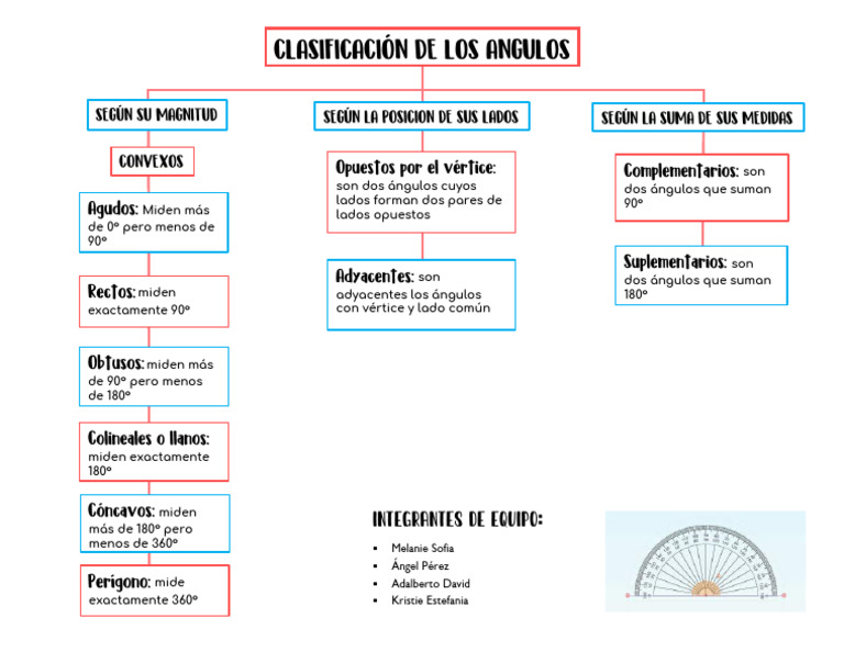 Mapa Conceptual-Clasificacion de Los Angulos-Matematicas | PDF