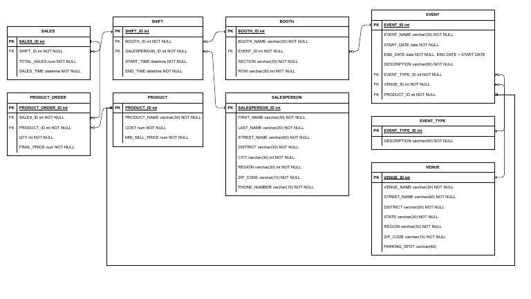 Database Management - Foxcore - ER Diagram - Drawio-3 | PDF