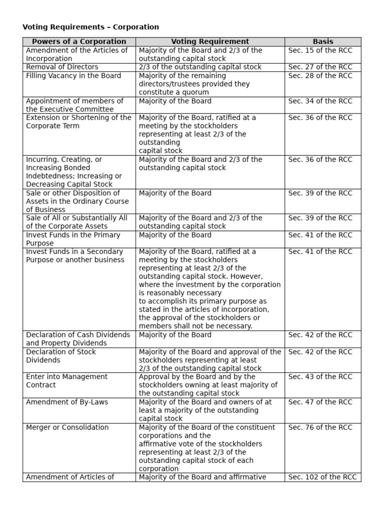 Voting Requirements | PDF