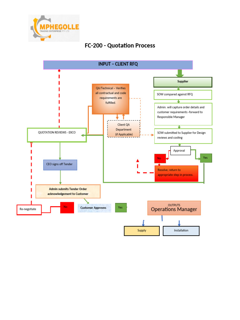 FC-200 - Quotation Process | PDF