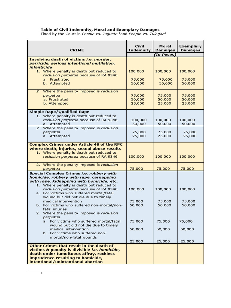 Table of Damages | PDF