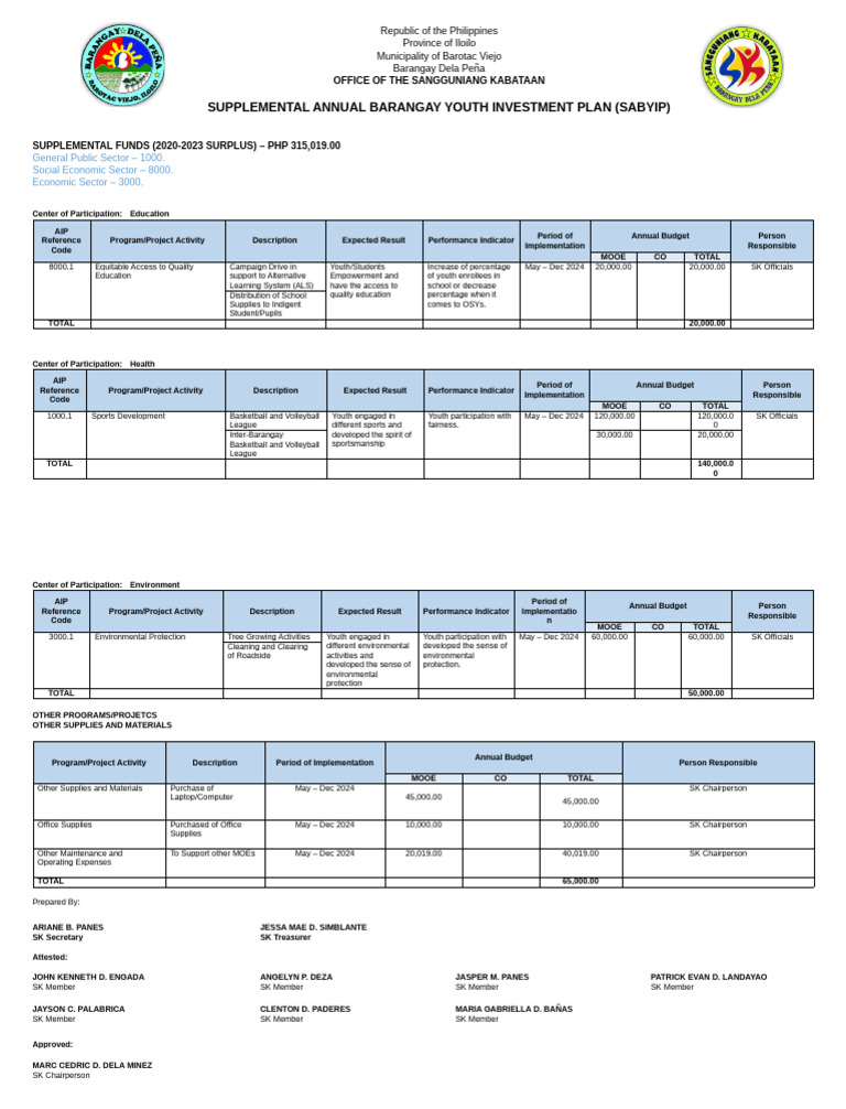 (Checked) Supplemental Barangay Annual Youth Investment Plan (SABYIP ...