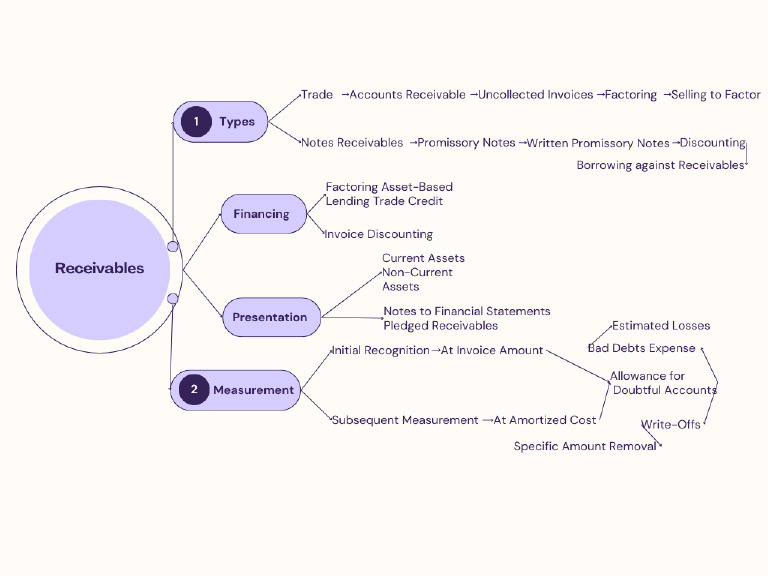Concept Map Receivables | PDF
