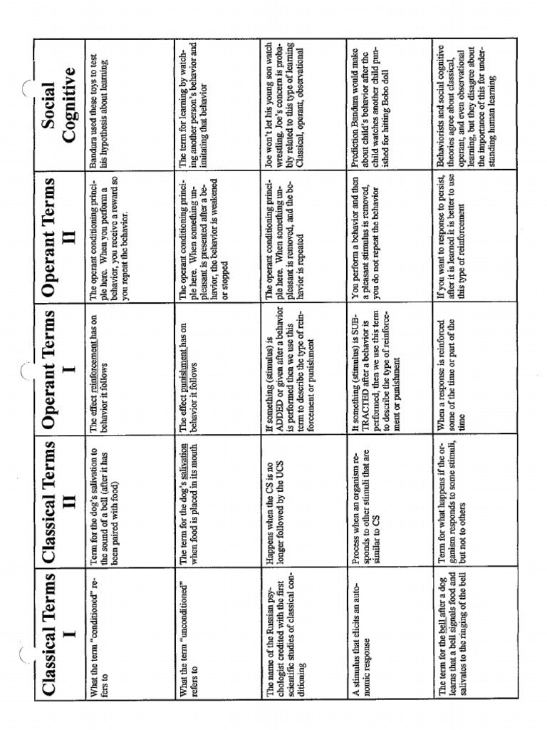 Learning Chart | PDF
