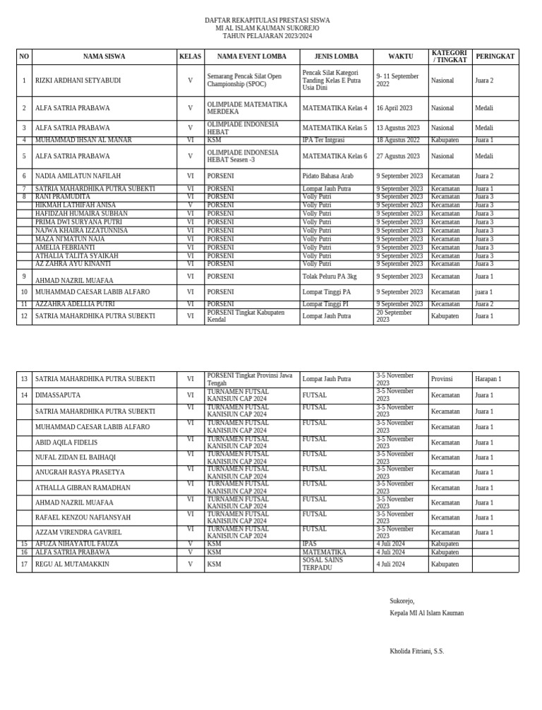 A.4 Daftar Rekapitulasi Prestasi Siswa | PDF