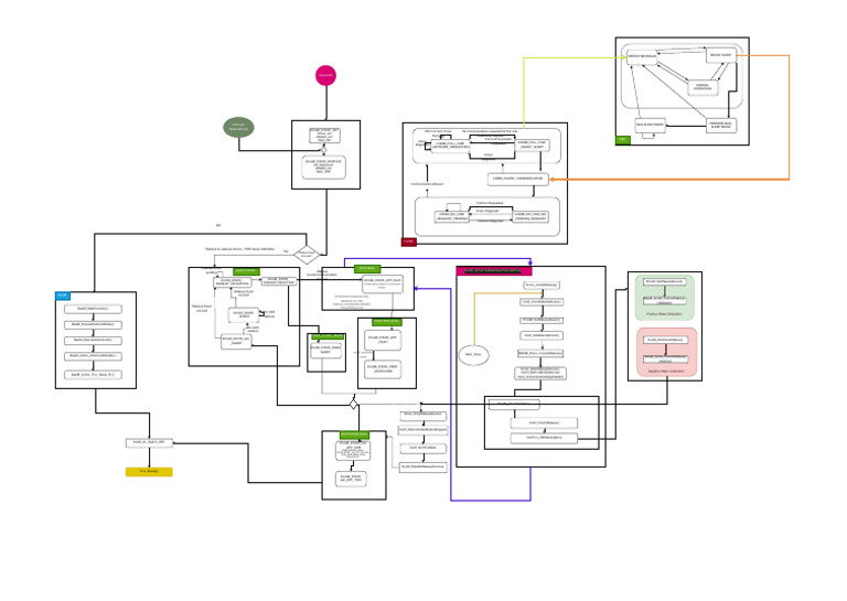 ECUM - STATEFLOW - Drawio 2 | PDF