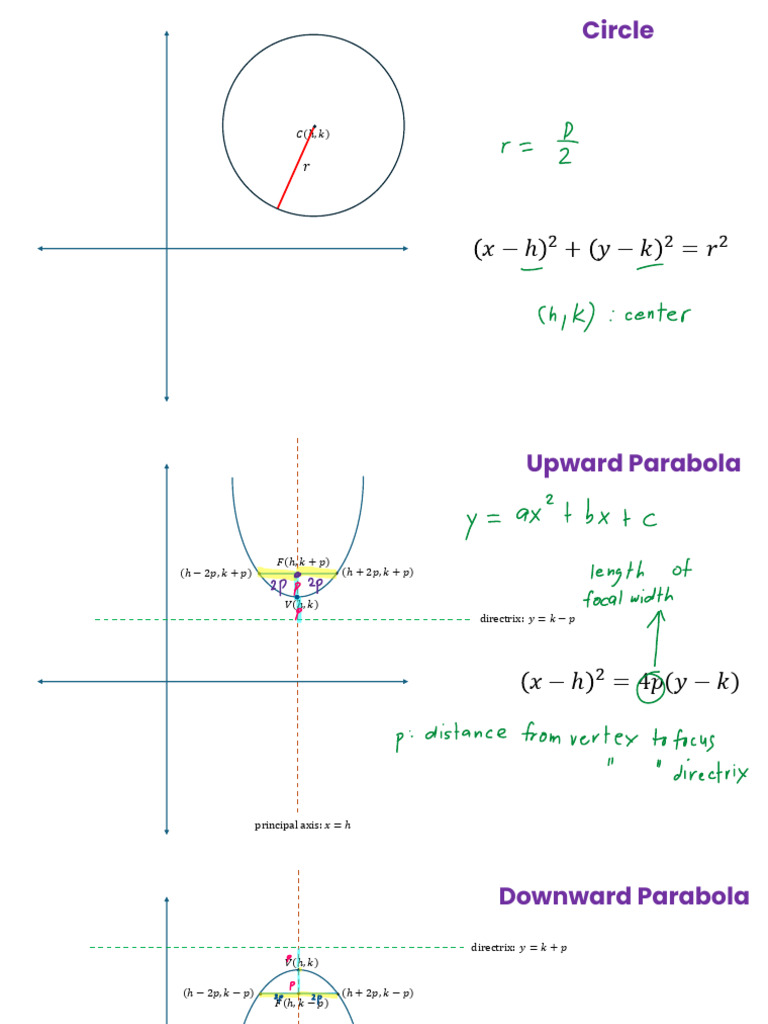 Conic Sections Graphs and Formulae Annotated | PDF | Elementary Geometry | Manifold
