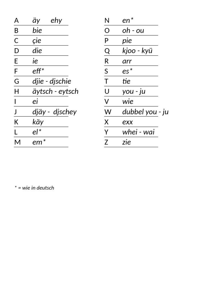 English Alphabet With German Phonetics | PDF