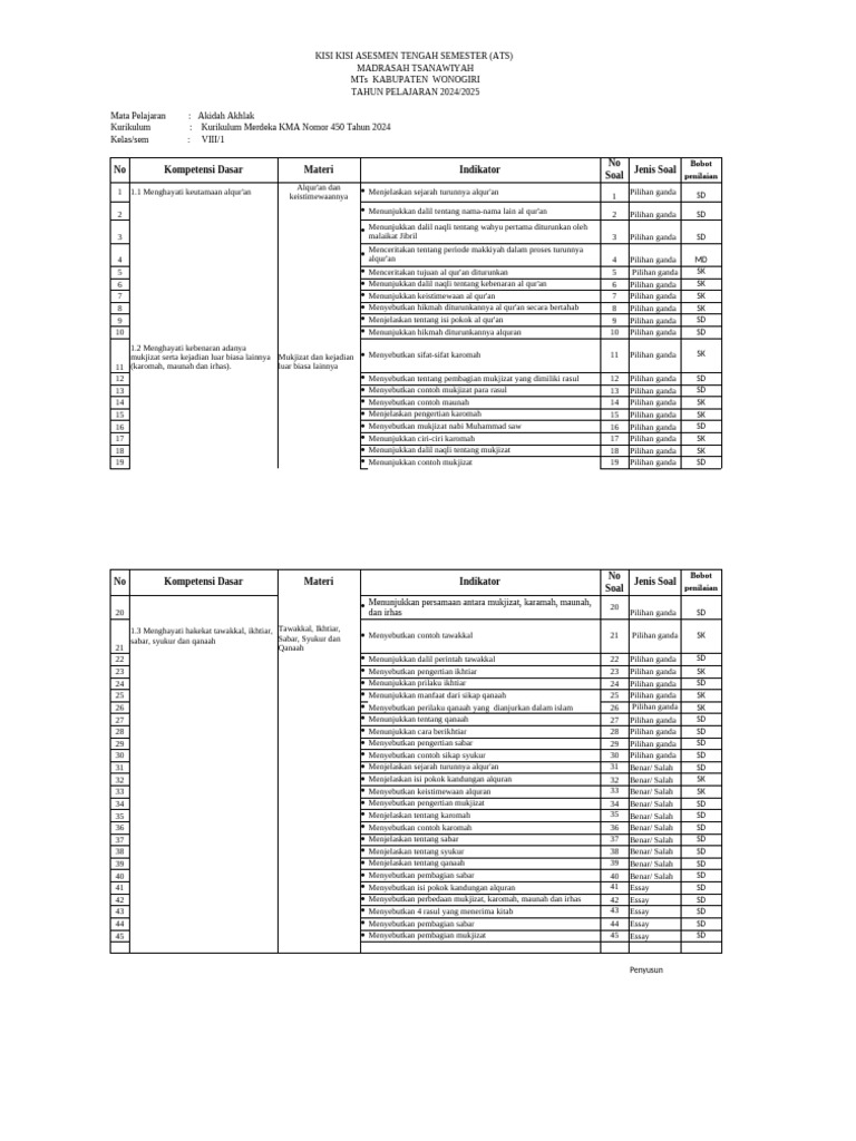 Kisi-Kisi Ats Gasal 2024 Aqi 8 | PDF