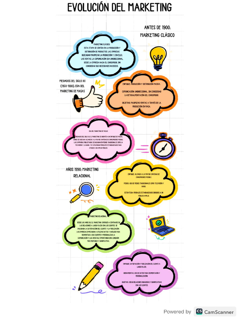 EVOLUCIÓN DEL MARKETING | PDF