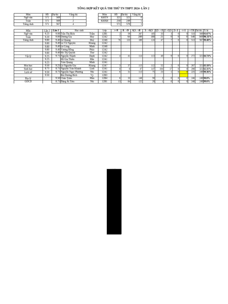 Ket Qua Thi Thu TN THPT Lan 2 2023 2024 | PDF
