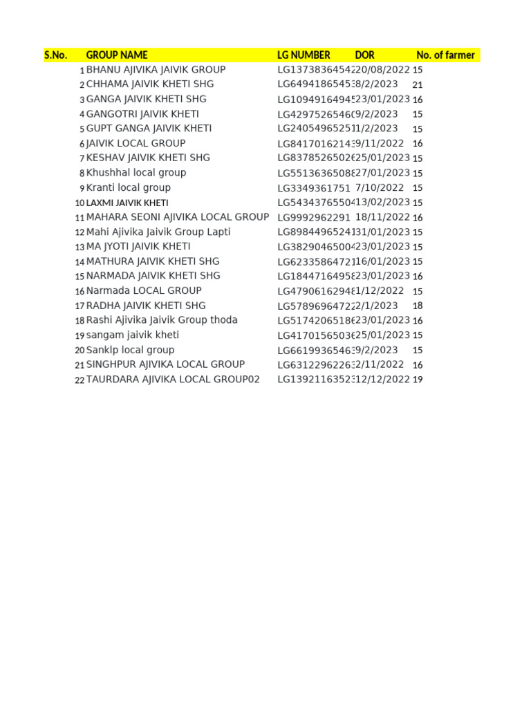 Mandla Block Village Farmer List | PDF