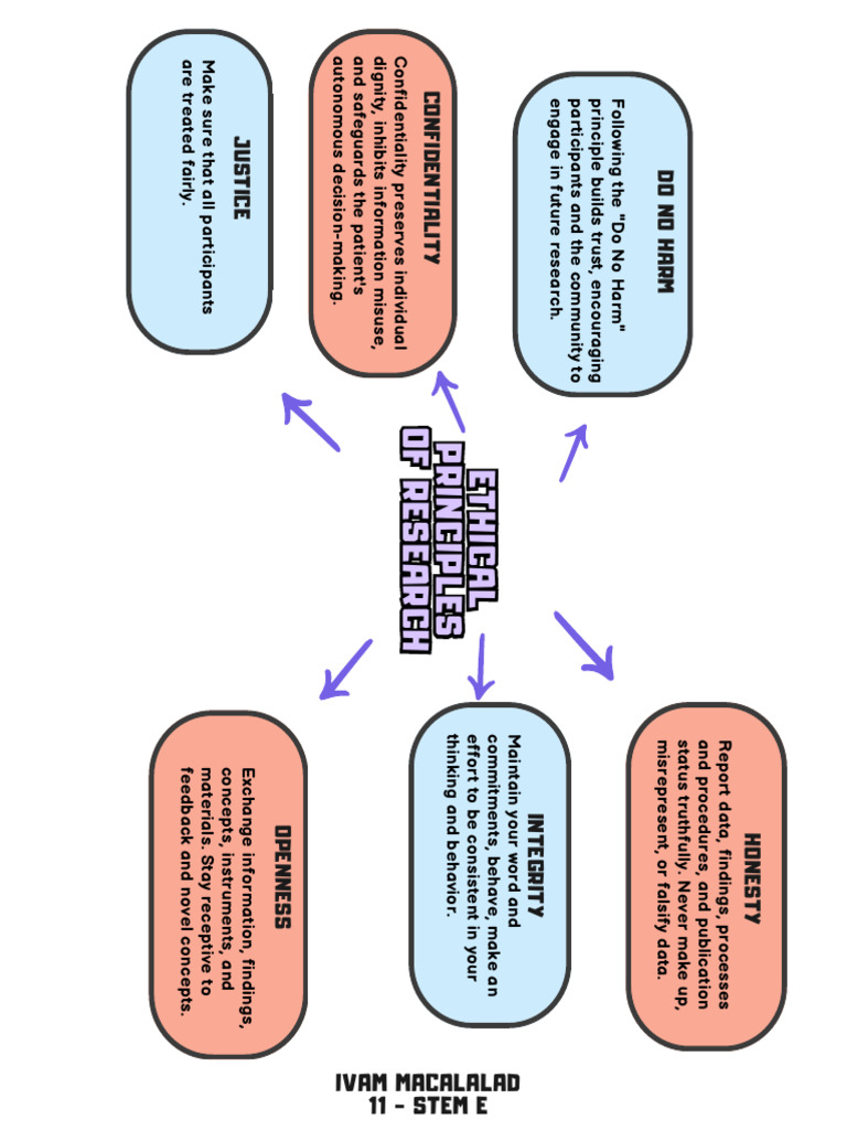 Ethical Principles of Research | PDF